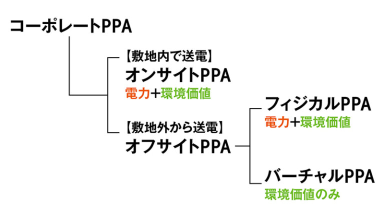コーポレートPPAが主役に！ 再エネ調達に活用する企業が急増！｜SOLAR JOURNAL